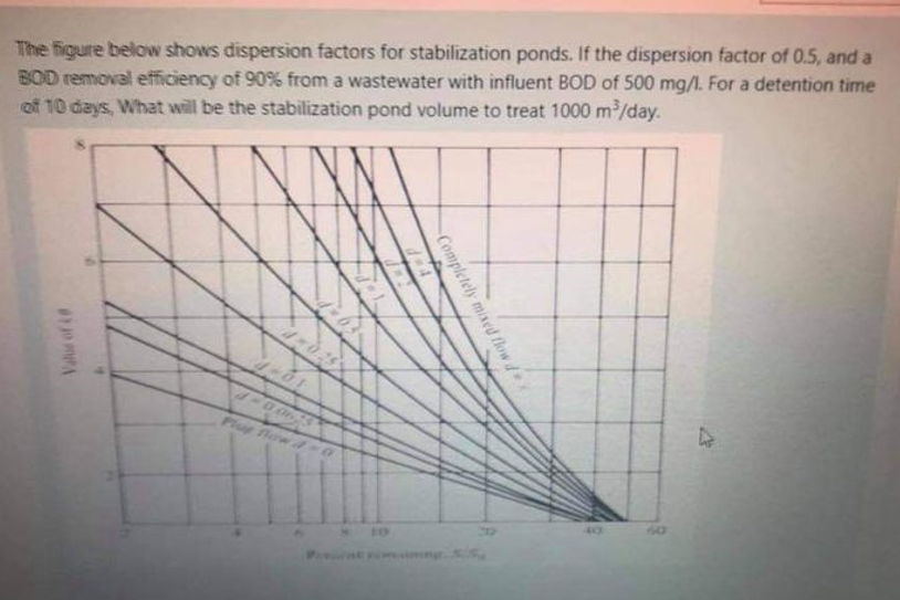 Solved The figure below shows dispersion factors for | Chegg.com