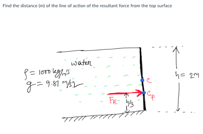 Solved Find the distance (m) of the line of action of the | Chegg.com