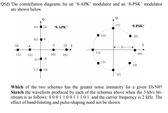 the constellation diagrams for an ‘8-APK’ modulator | Chegg.com