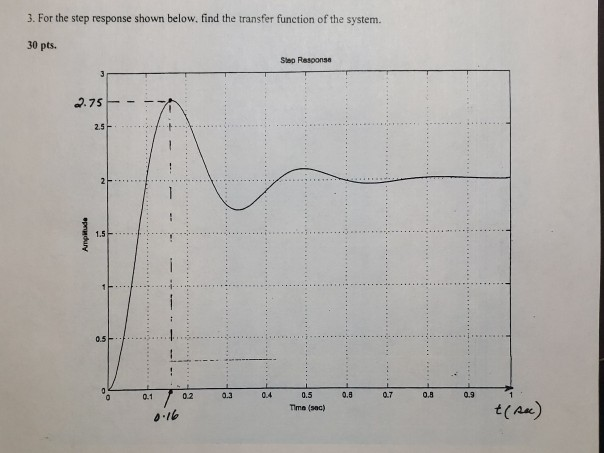 Solved 3. For the step response shown below. find the | Chegg.com