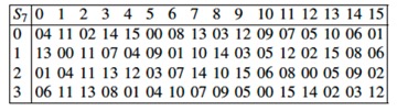 Solved Q-5: Given the set of DES S-Boxes below give the | Chegg.com