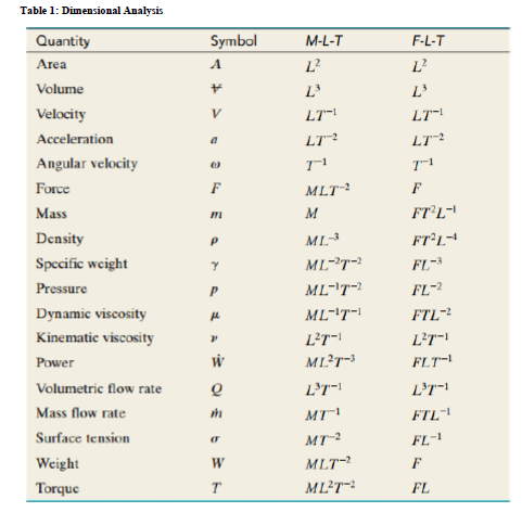 Solved Question 2 [21 marks] It is known that the variation | Chegg.com
