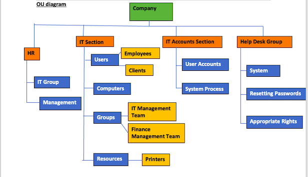 populate your ou structure with some PCs and Users. | Chegg.com