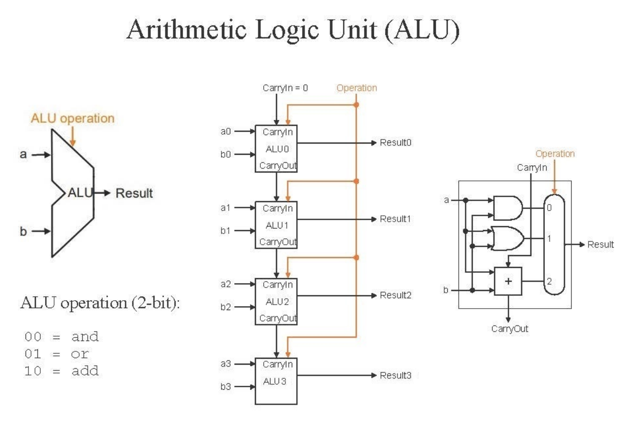 Solved Need Logic diagram by gate-leve for module (1-bit ALU | Chegg.com