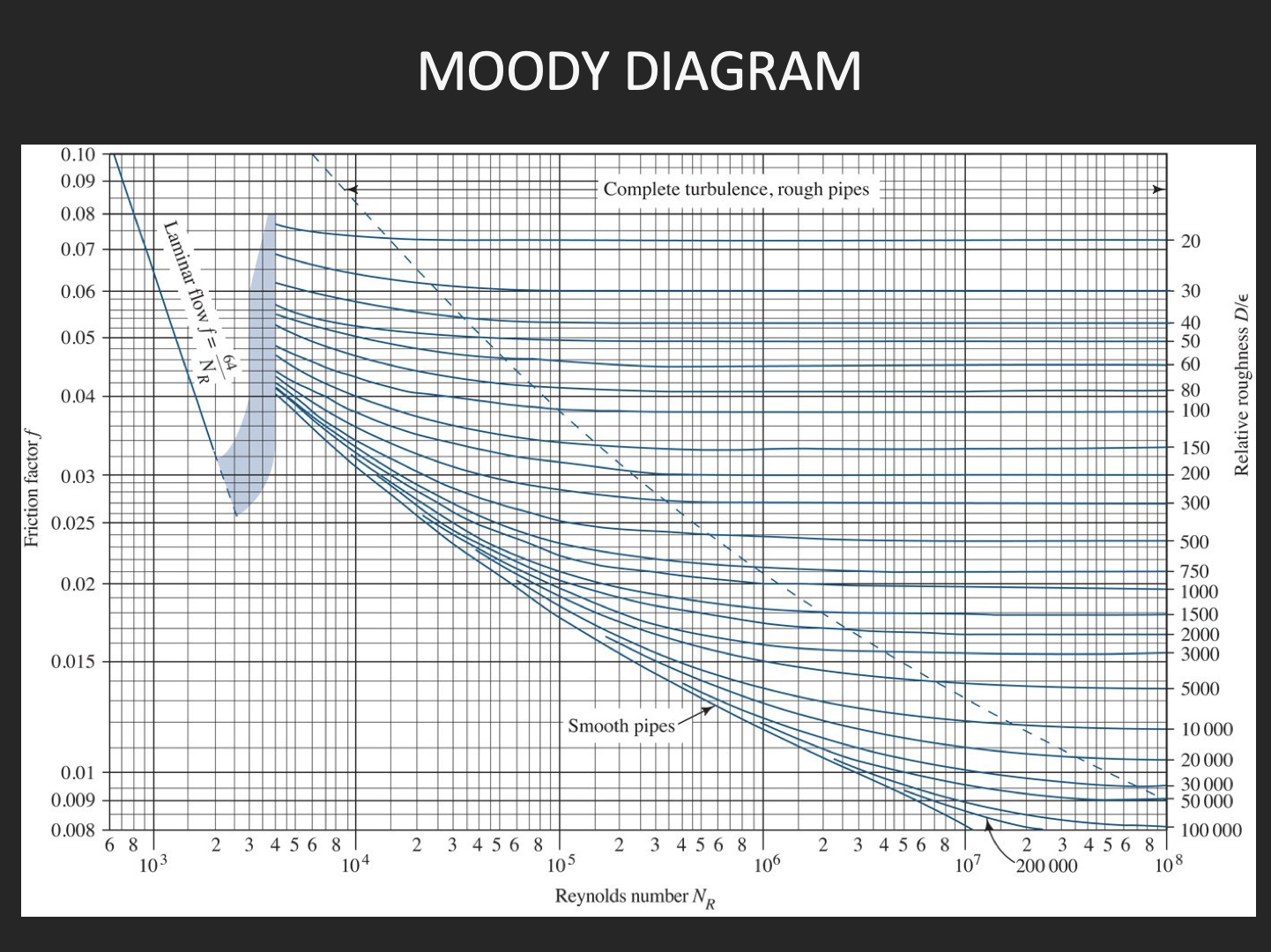 Solved MOODY DIAGRAMProblem 1: Water at 40∘C flows at a rate | Chegg.com