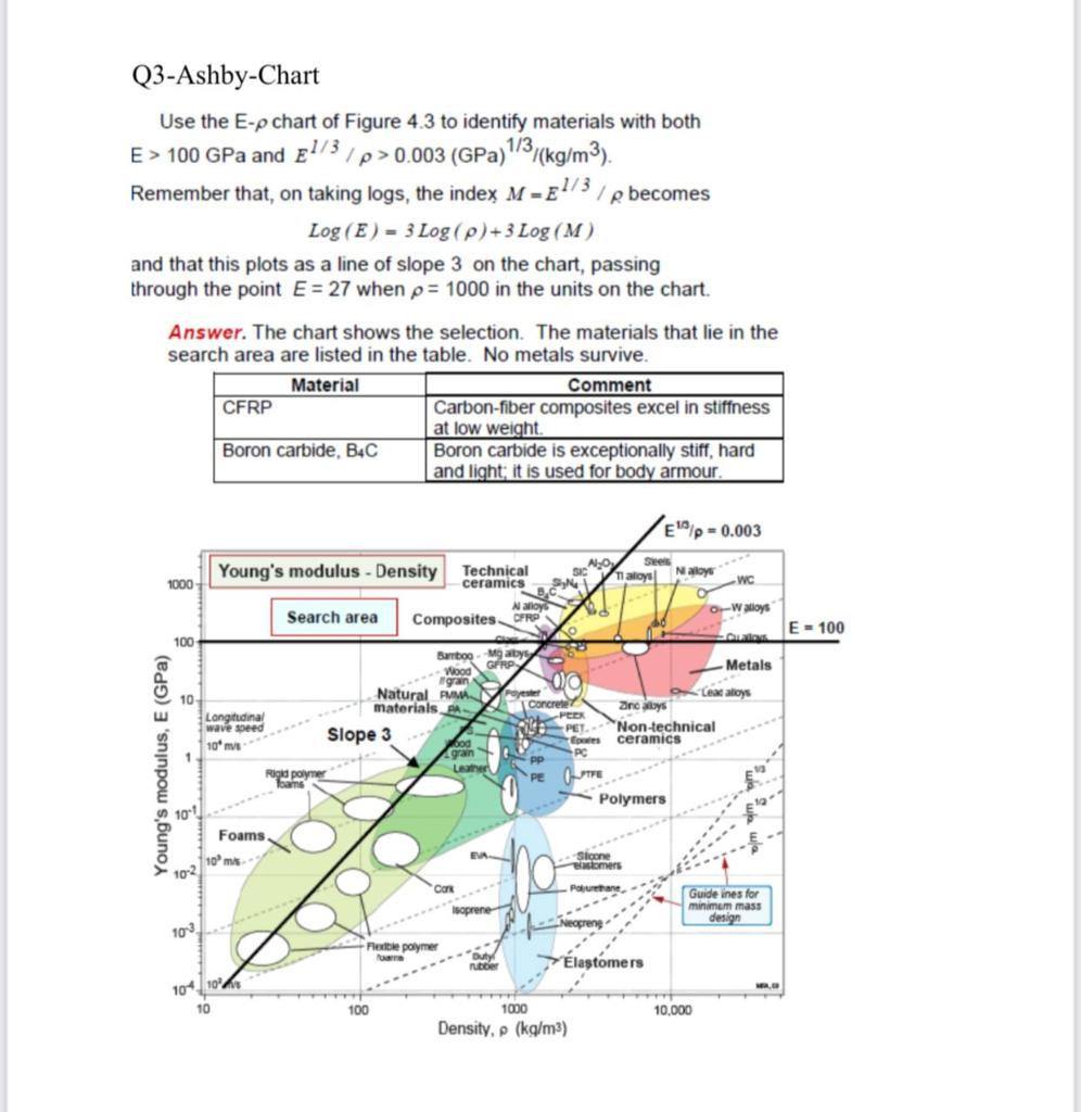 Solved Q3-Ashby-Chart Use the E-p chart of Figure 4.3 to | Chegg.com