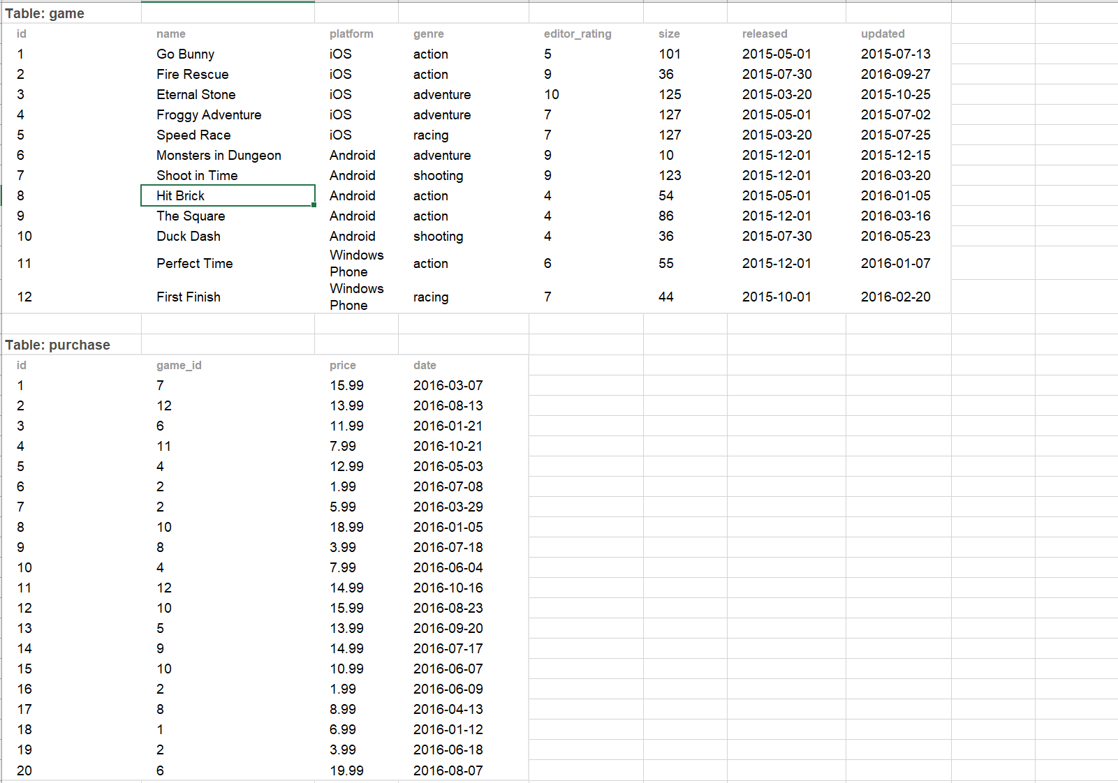Solved This is the database im using. This is a sql coding | Chegg.com