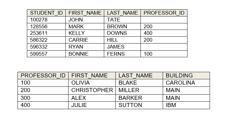Solved 1.For each table, identify the column(s) for the | Chegg.com