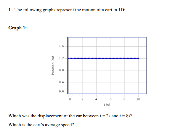 Solved 1.- The following graphs represent the motion of a | Chegg.com