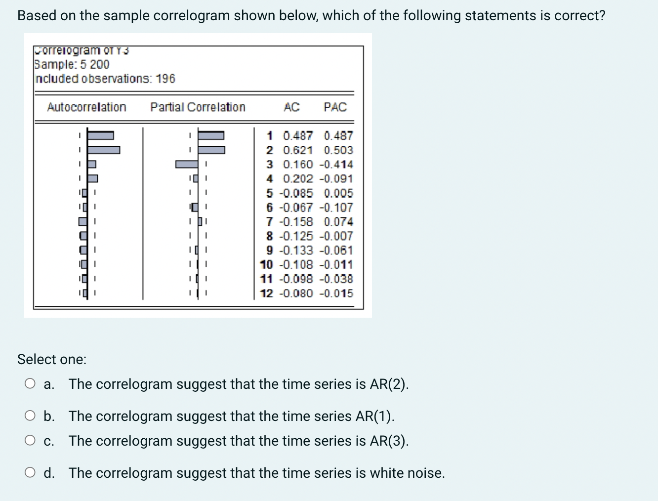 Solved Based on the sample correlogram shown below, which of | Chegg.com