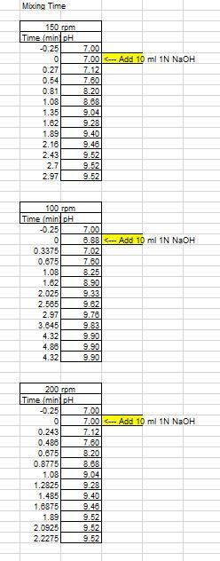Solved Mixing time: Using the data (pH versus time) provided | Chegg.com