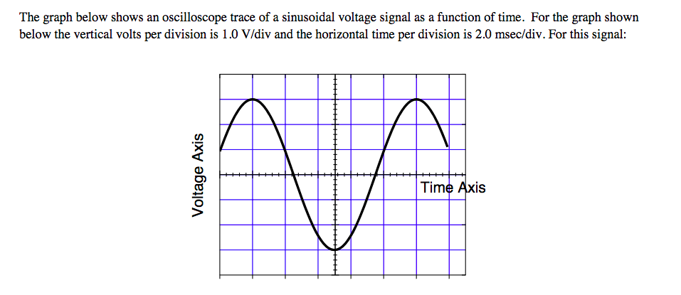 Solved The graph below shows an oscilloscope trace of a | Chegg.com