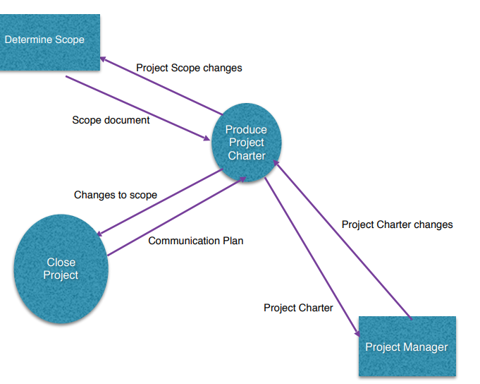 Solved Determine Scope Project Scope changes Scope document | Chegg.com