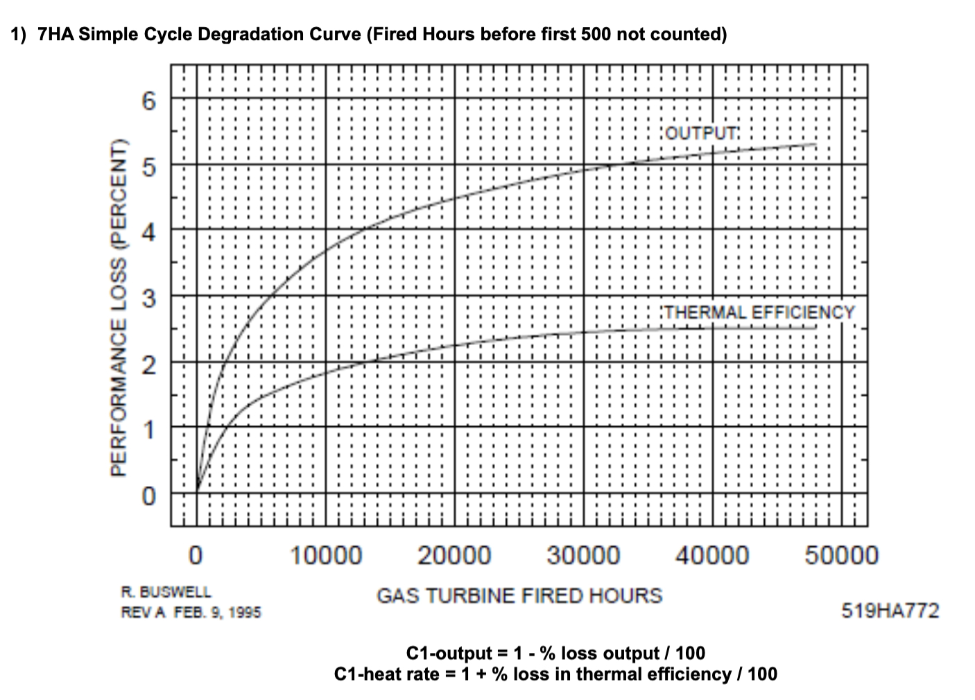 Combustion turbine performance correction curves are | Chegg.com