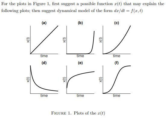 Solved For the plots in Figure 1, first suggest a possible | Chegg.com