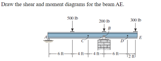 Solved Draw the shear and moment diagrams for the beam AE. | Chegg.com