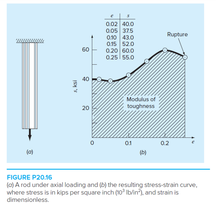 Solved 20.16 A rod subject to an axial load (Fig. P20.16a) | Chegg.com