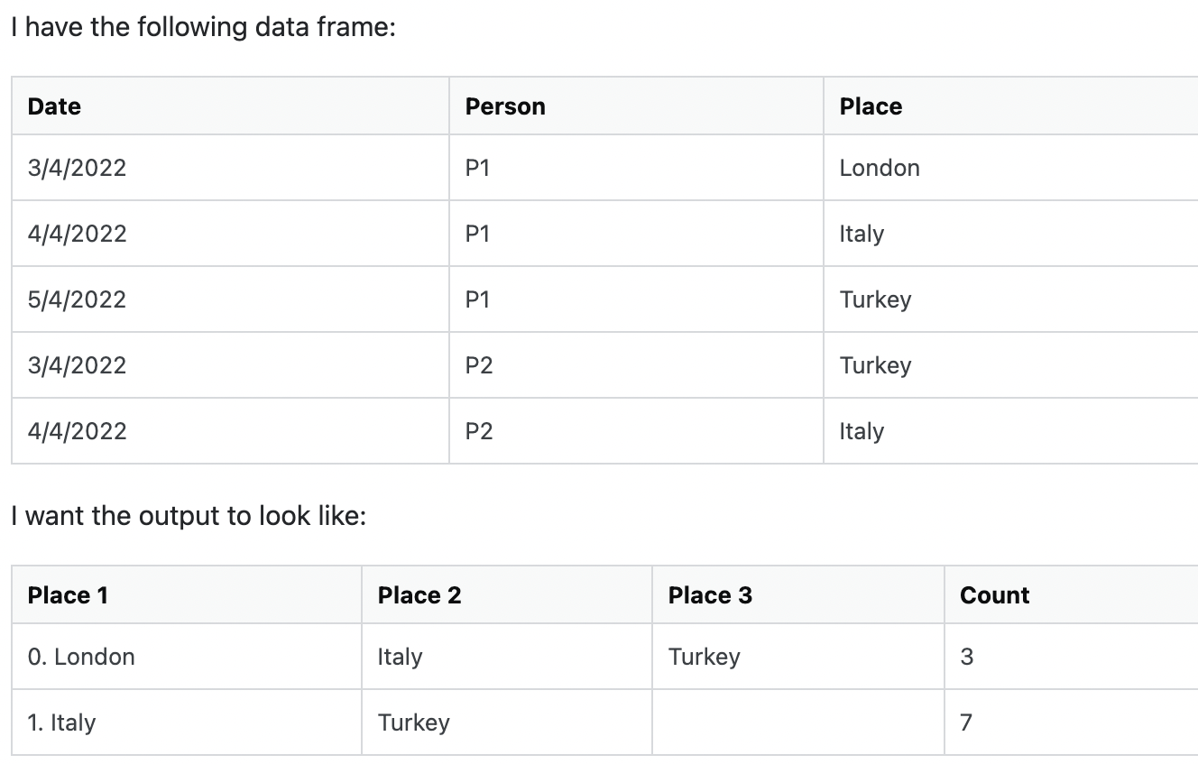 Solved A person goes to different places on different days. | Chegg.com