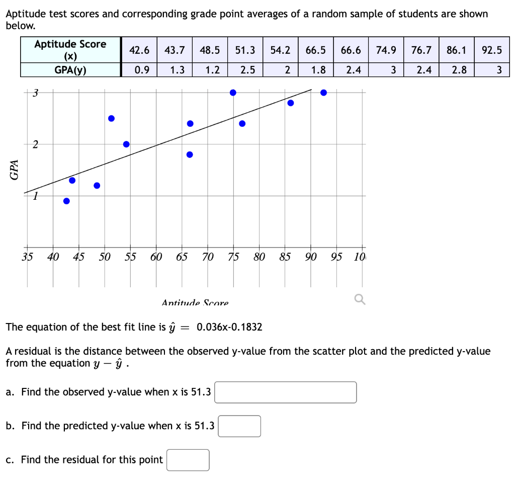 Solved Aptitude test scores and corresponding grade point | Chegg.com