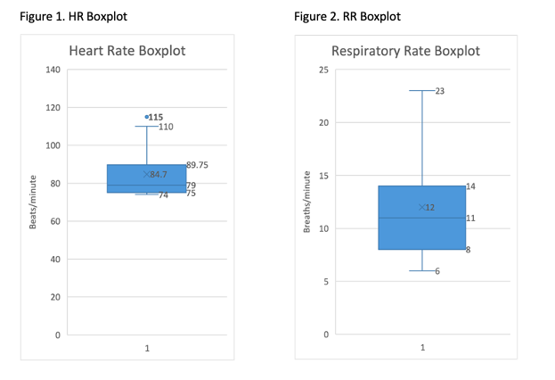 Solved Figure 1. HR Boxplot Figure 2. RR Boxplot Heart Rate | Chegg.com