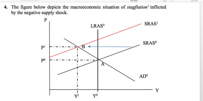Stagflation Graph