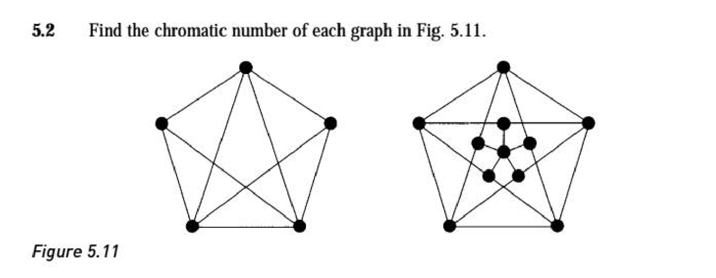 Solved 5.2 Find the chromatic number of each graph in Fig. | Chegg.com