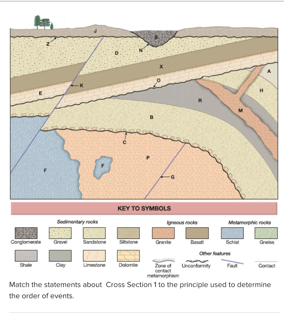Solved х H E R B Р F G KEY TO SYMBOLS Sedimentary rocks | Chegg.com