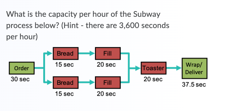 Solved What is the capacity per hour of the Subway process | Chegg.com