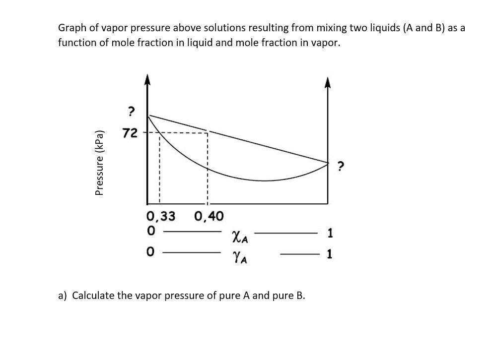 Solved Graph of vapor pressure above solutions resulting | Chegg.com