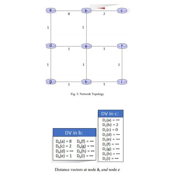 Solved Q5: a) Consider the following network at | Chegg.com
