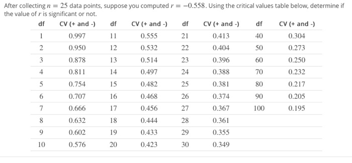 Solved After collecting n = 25 data points, suppose you | Chegg.com