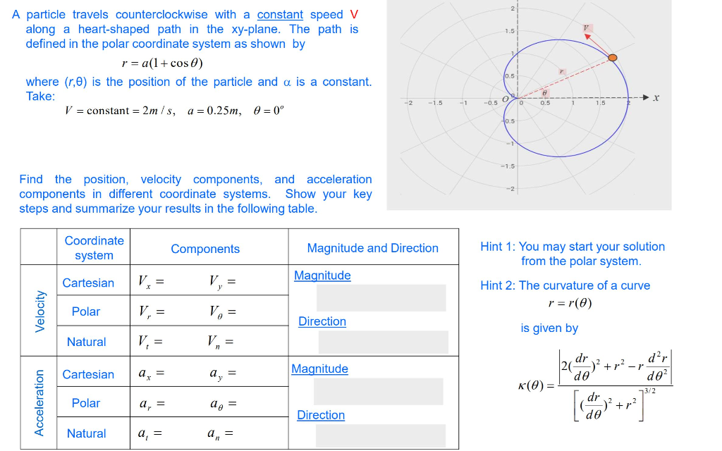 Solved 2. 1.5 1 A particle travels counterclockwise with a | Chegg.com