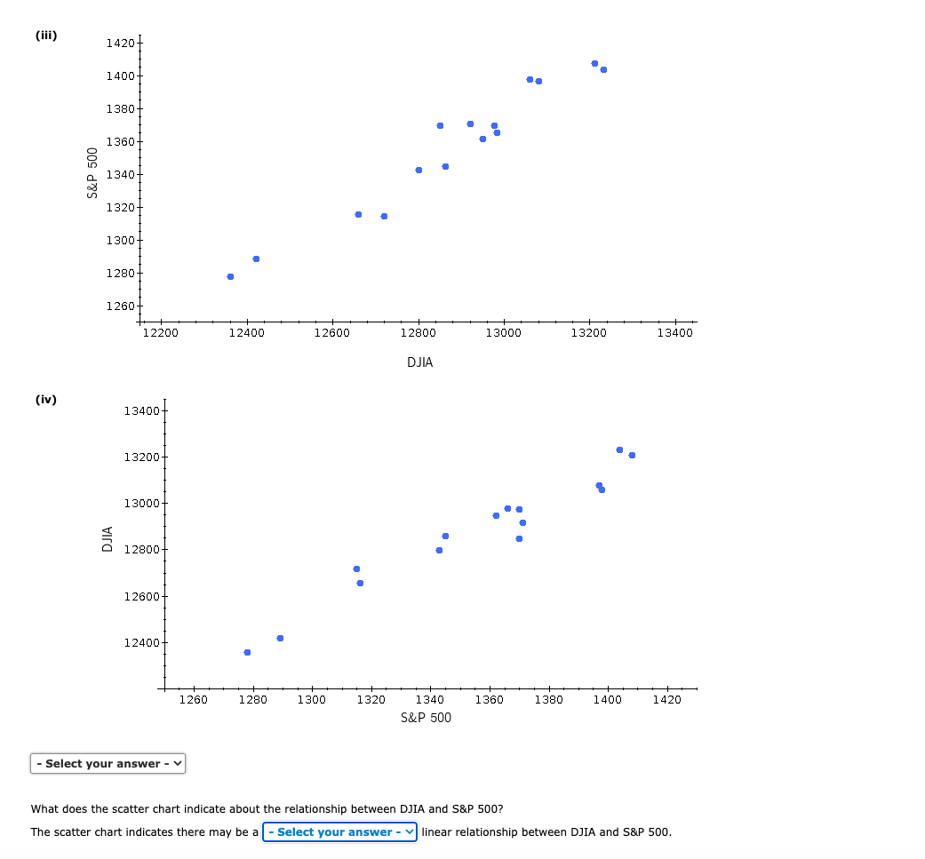 Solved What does the scatter chart indicate about the | Chegg.com