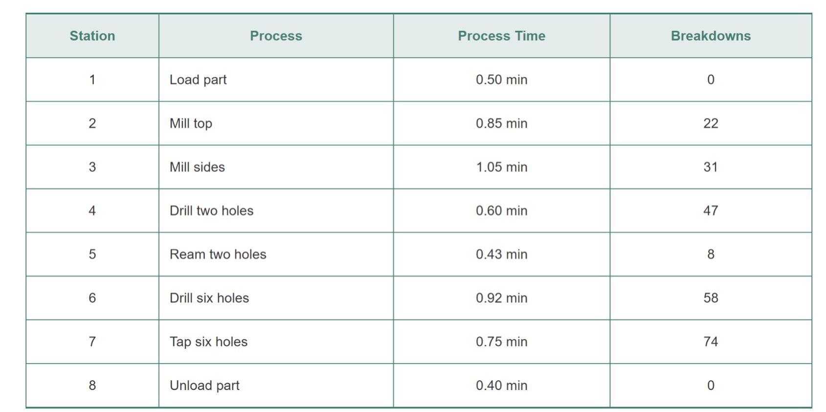 Solved An eight-station rotary indexing machine performs the | Chegg.com