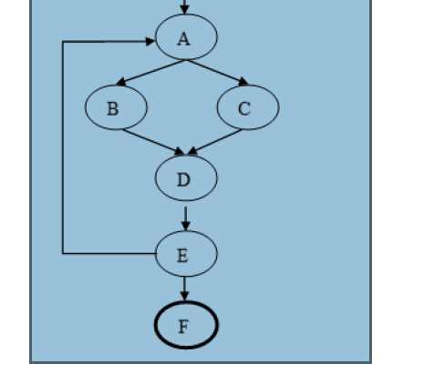 Solved Given the following program control diagram, For | Chegg.com