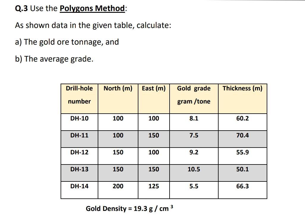 Solved Q.3 Use the Polygons Method: As shown data in the | Chegg.com