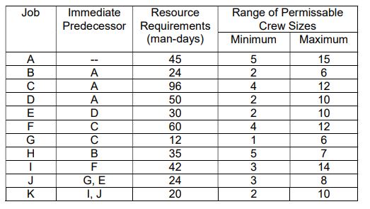 Schedule the project described in the table below, | Chegg.com