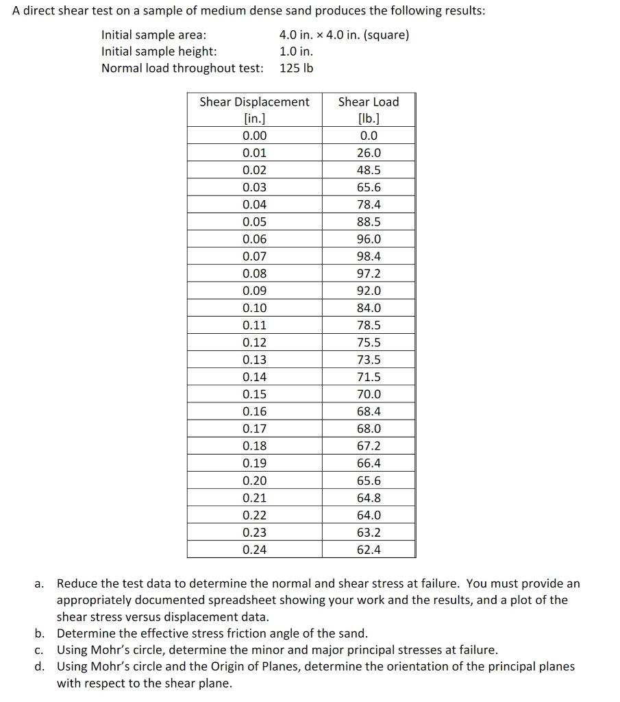 Solved A direct shear test on a sample of medium dense sand | Chegg.com