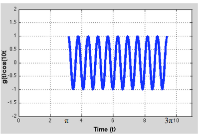 Solved The signal in the figure below is modulated signal | Chegg.com