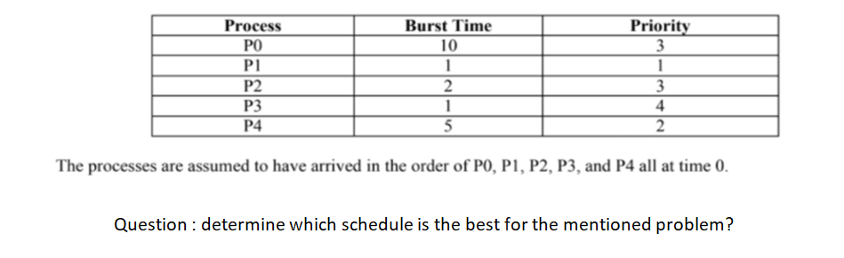 Solved Process PO P1 P2 P3 P4 Burst Time 10 1 2 1 5 Priority | Chegg.com