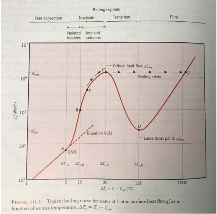 1. Plot the nucleate boiling heat flux for saturated | Chegg.com
