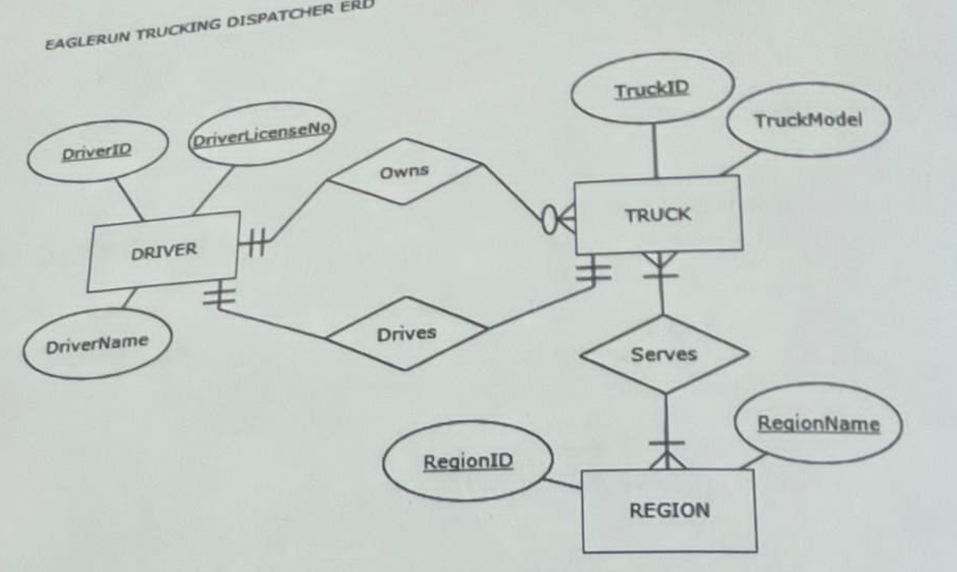 Solved EAGLERUN TRUCKING DISPATCHER ERD This ER diagram | Chegg.com
