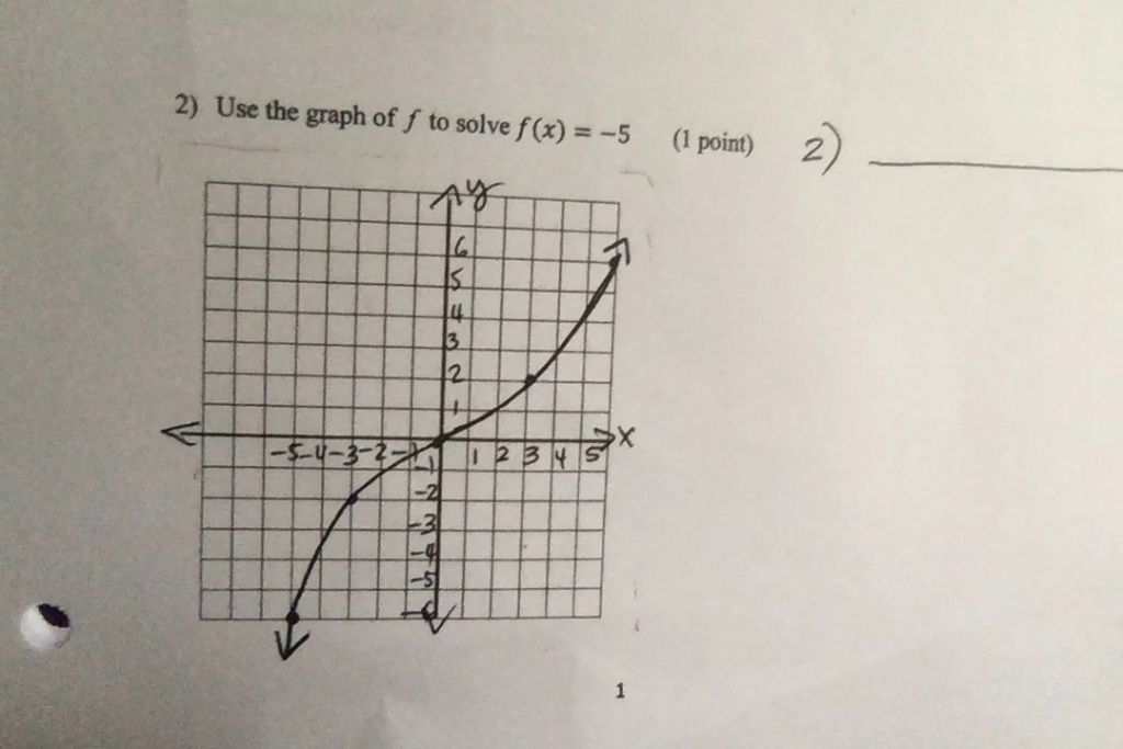 Solved 2) Use the graph of f to solve f(x)5 (l point) 2 | Chegg.com
