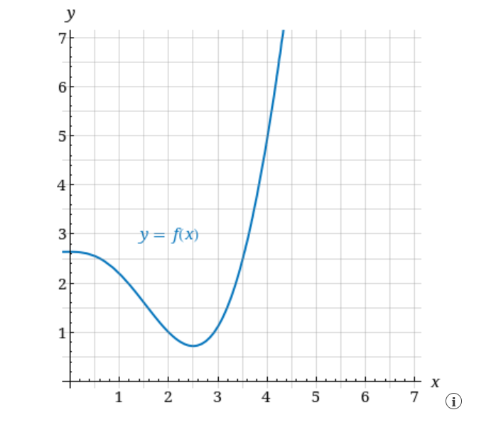 Solved If F Is The Function Whose Graph Is Shown Lethx 3250