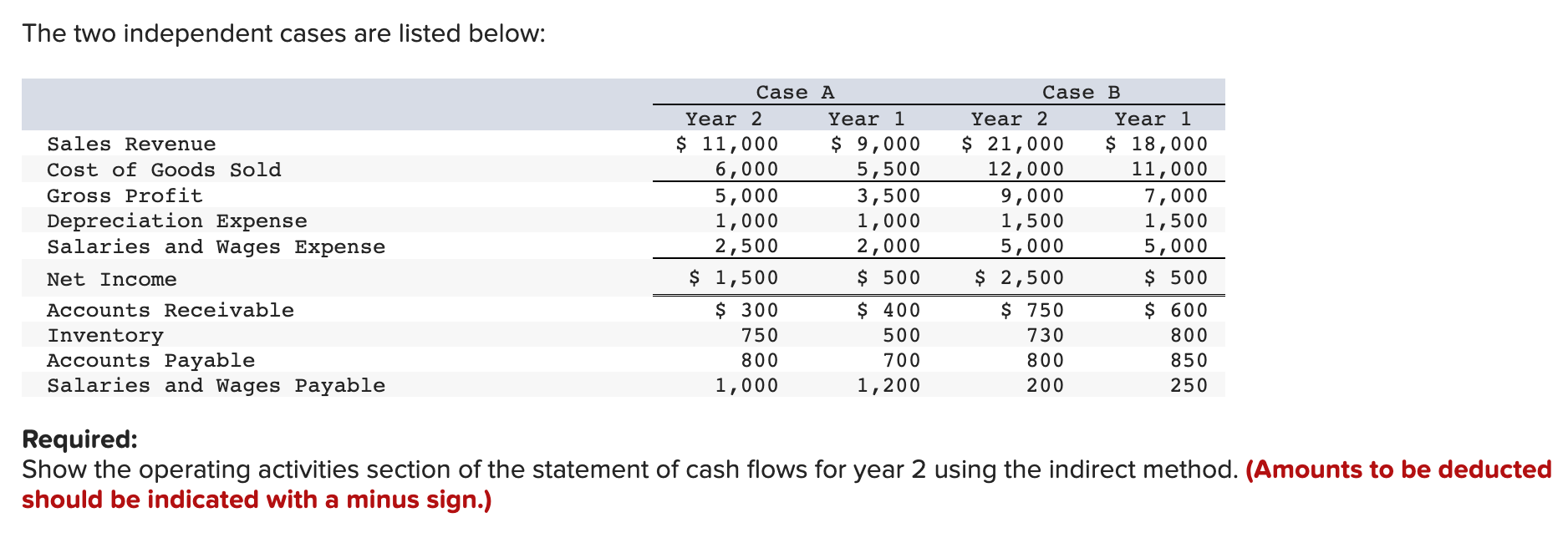 Solved The two independent cases are listed below: Required: | Chegg.com