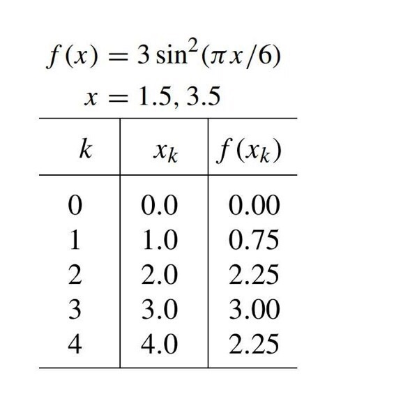 Solved (a) Compute the divided-difference table for the | Chegg.com