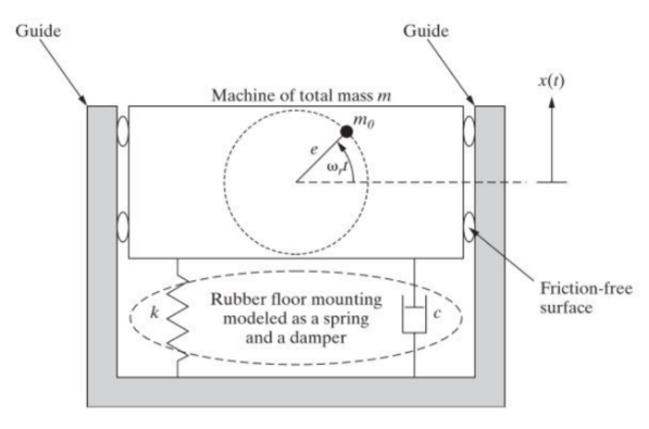 Solved Consider a typical unbalanced machine problem as | Chegg.com