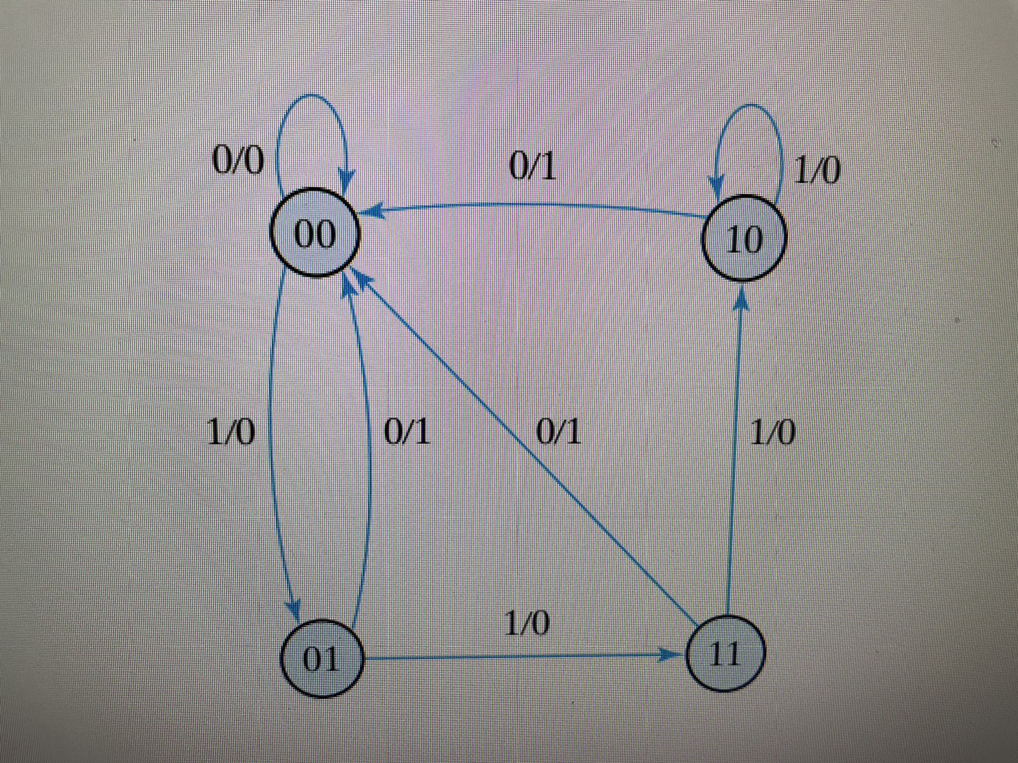 Solved For the circuit described by the state diagram of | Chegg.com