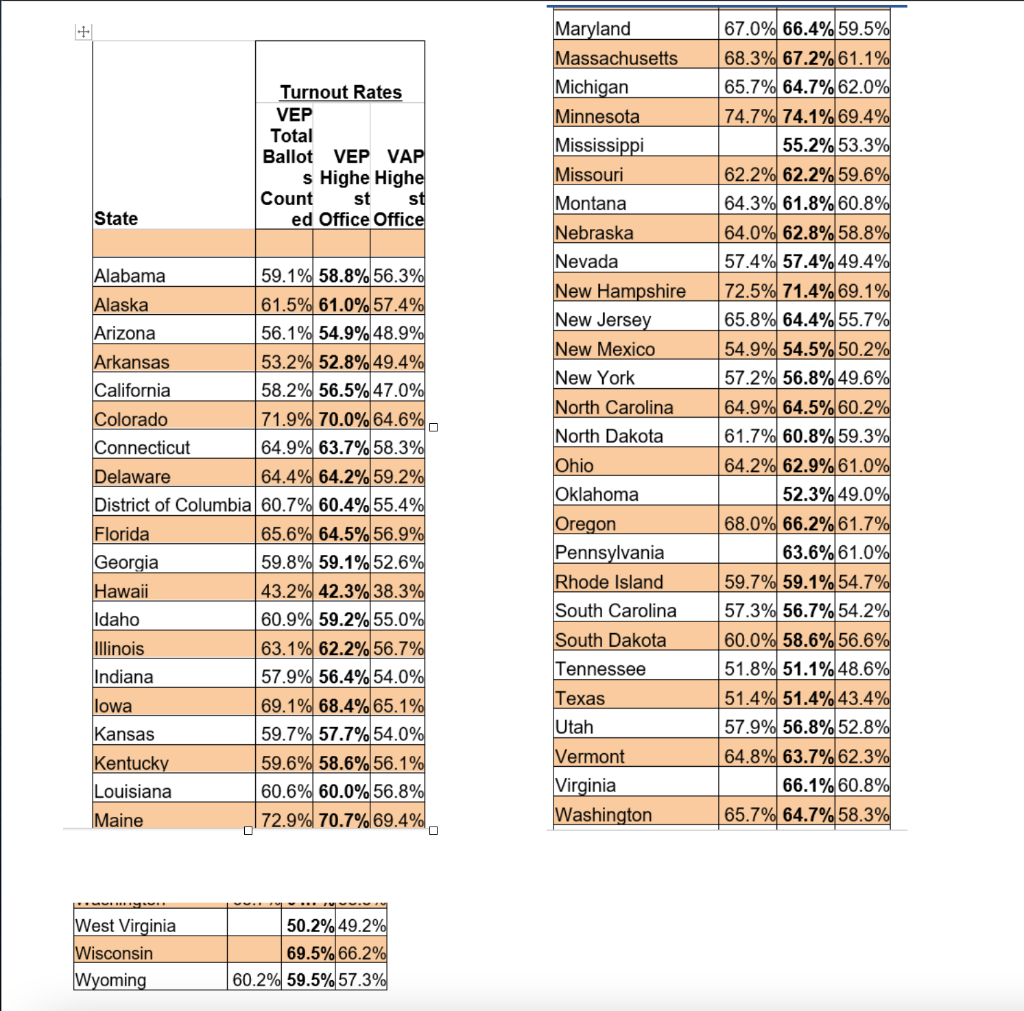 The middle column (VEP Highest Office) in the | Chegg.com