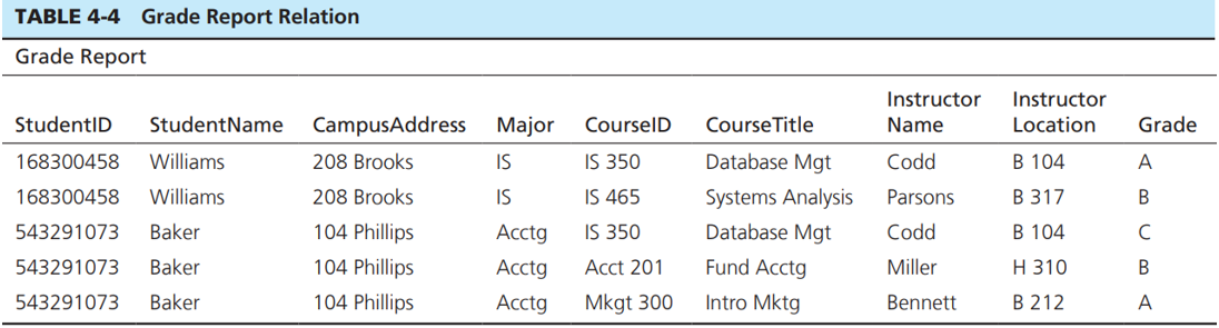 Solved Table 4-4 shows a relation called GRADE REPORT for a | Chegg.com